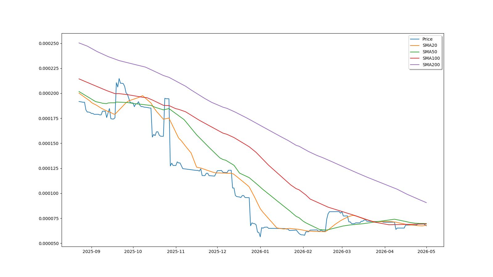 Cindicator Simple Moving Averages