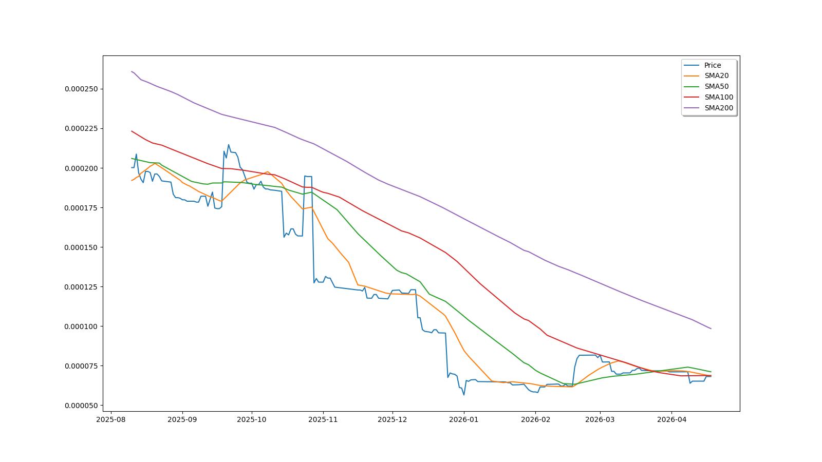 Cindicator Simple Moving Averages