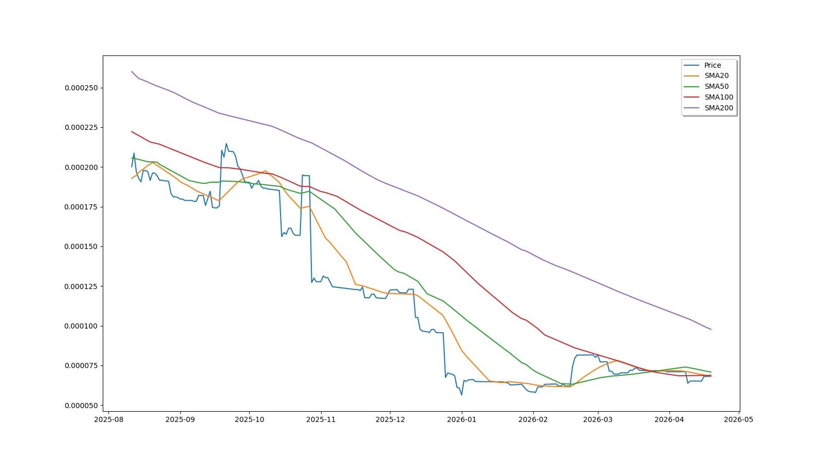 Cindicator Simple Moving Averages