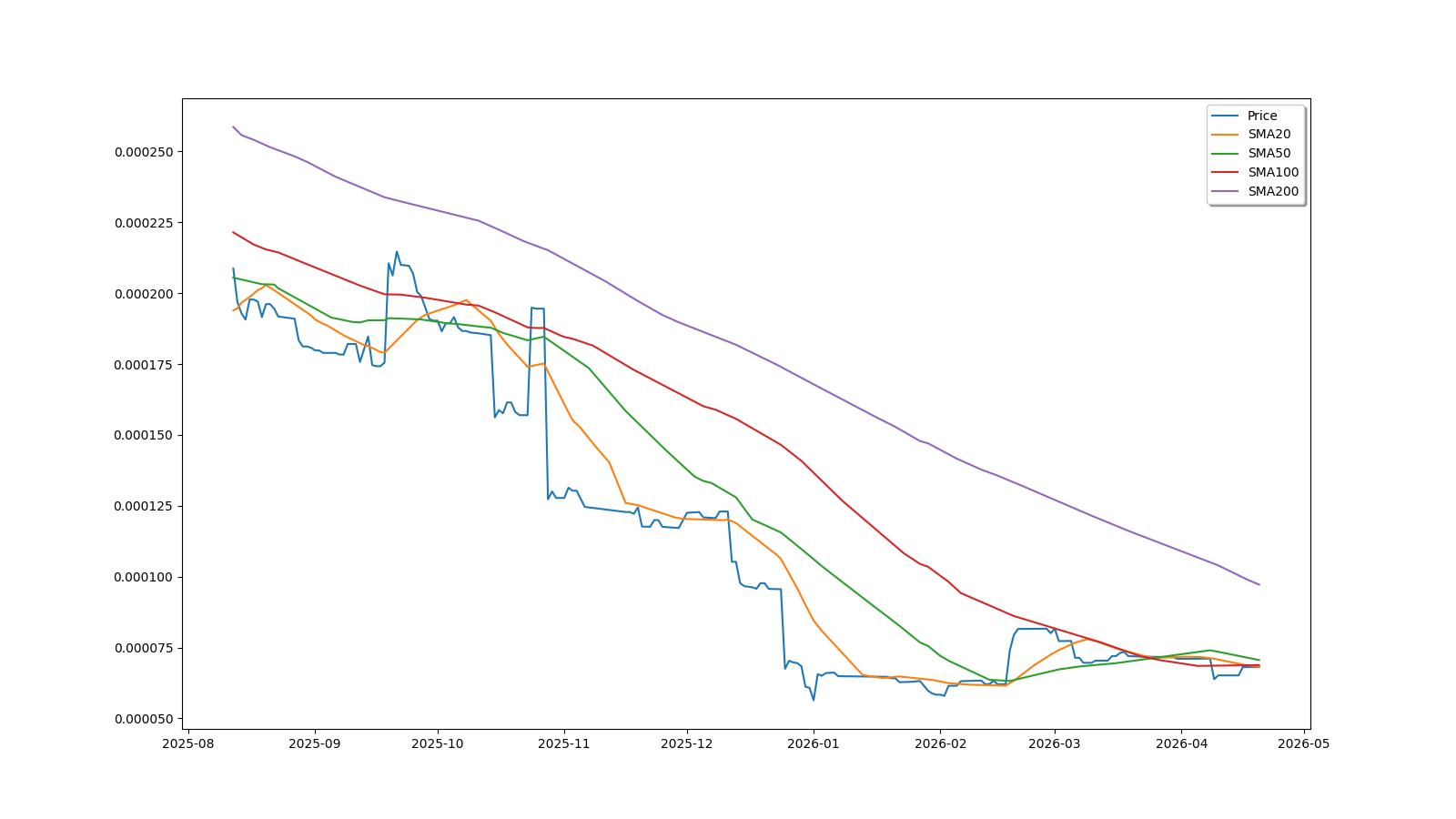 Cindicator Simple Moving Averages