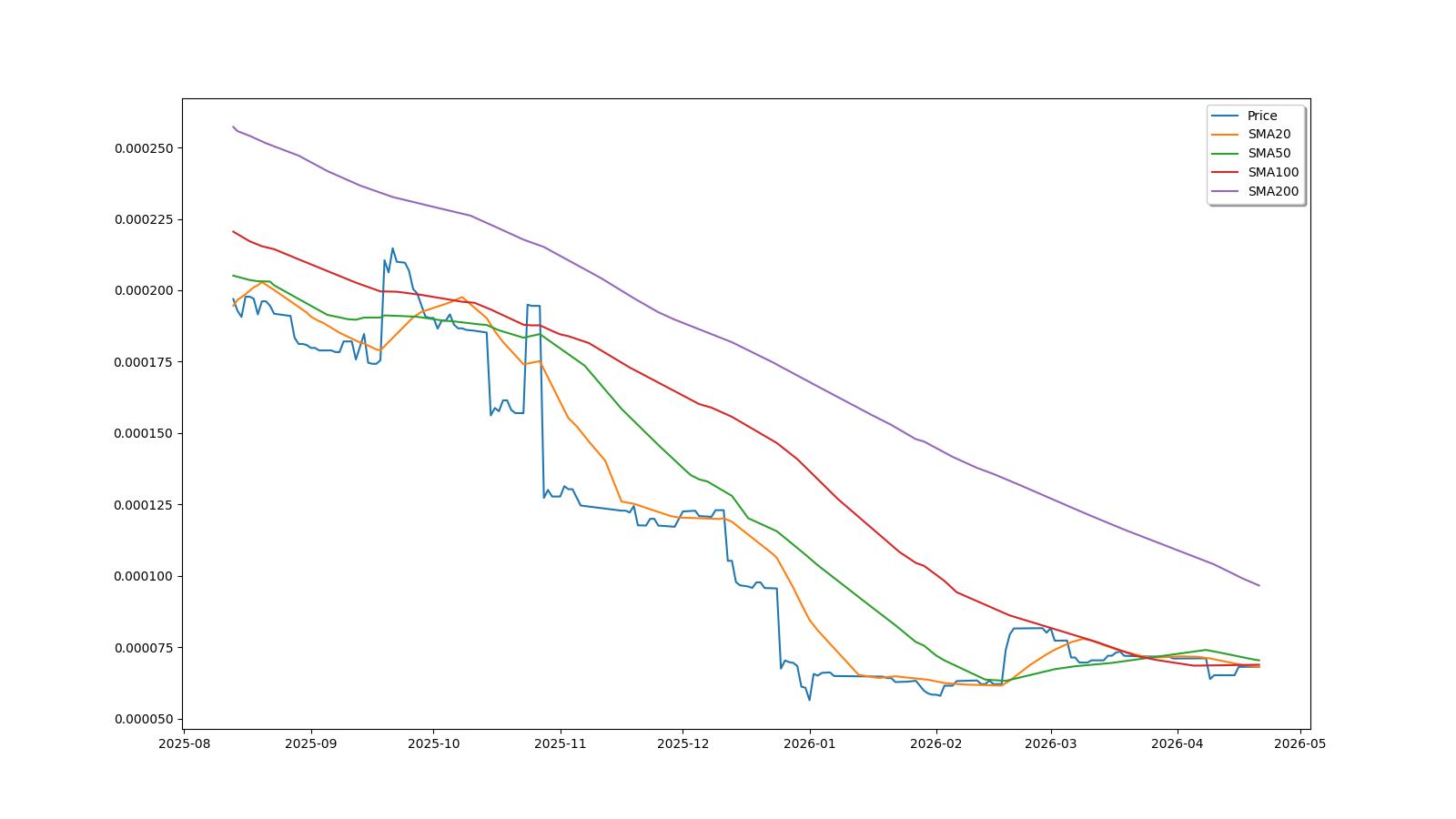Cindicator Simple Moving Averages