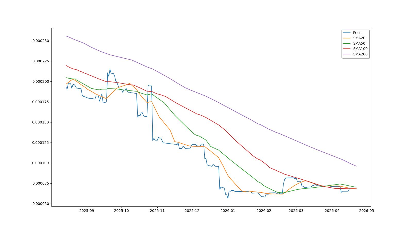 Cindicator Simple Moving Averages