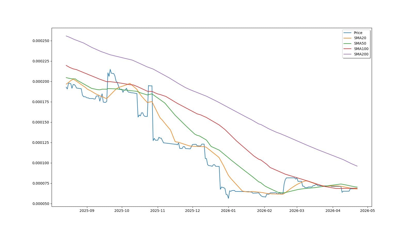 Cindicator Simple Moving Averages