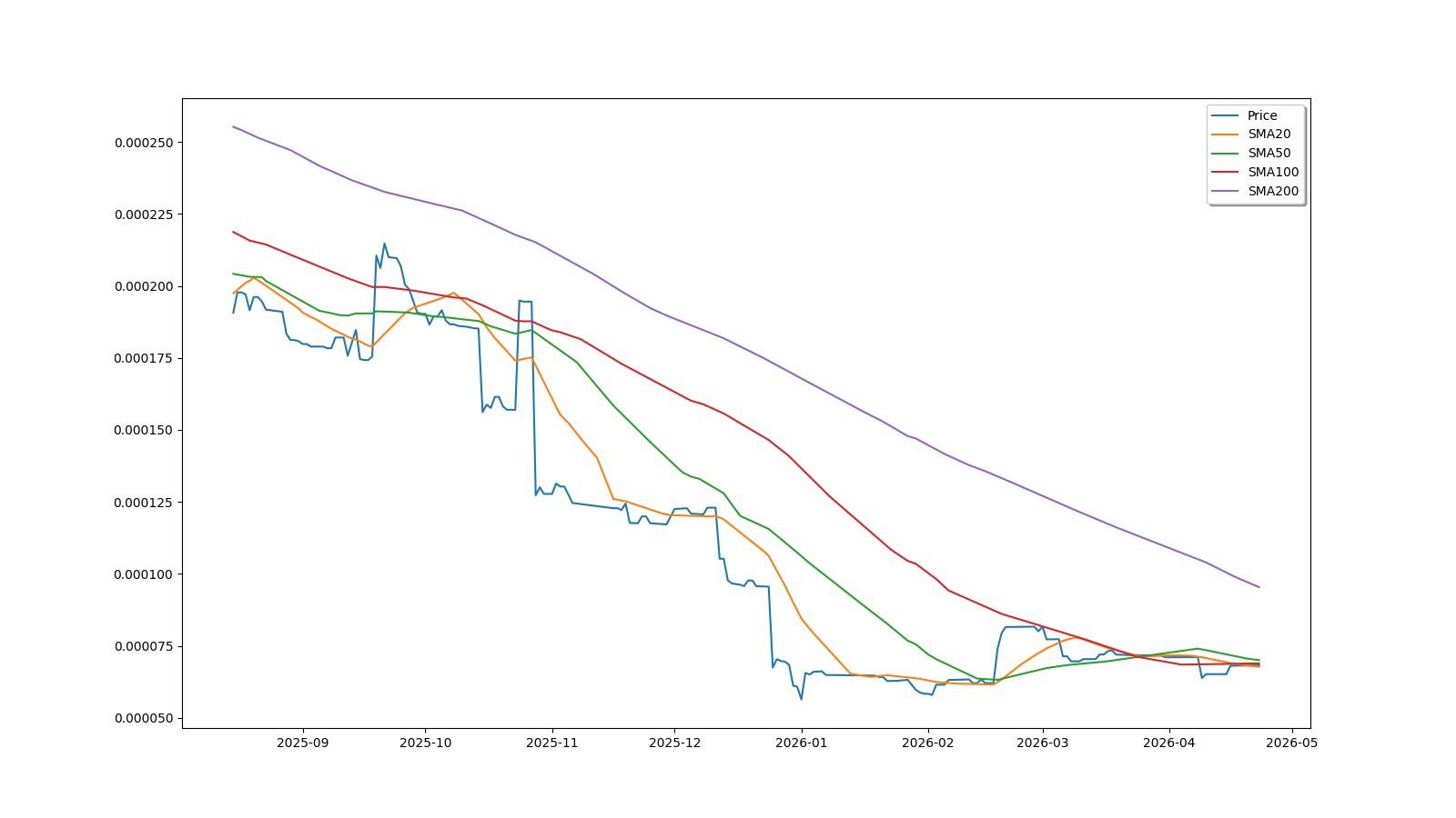 Cindicator Simple Moving Averages