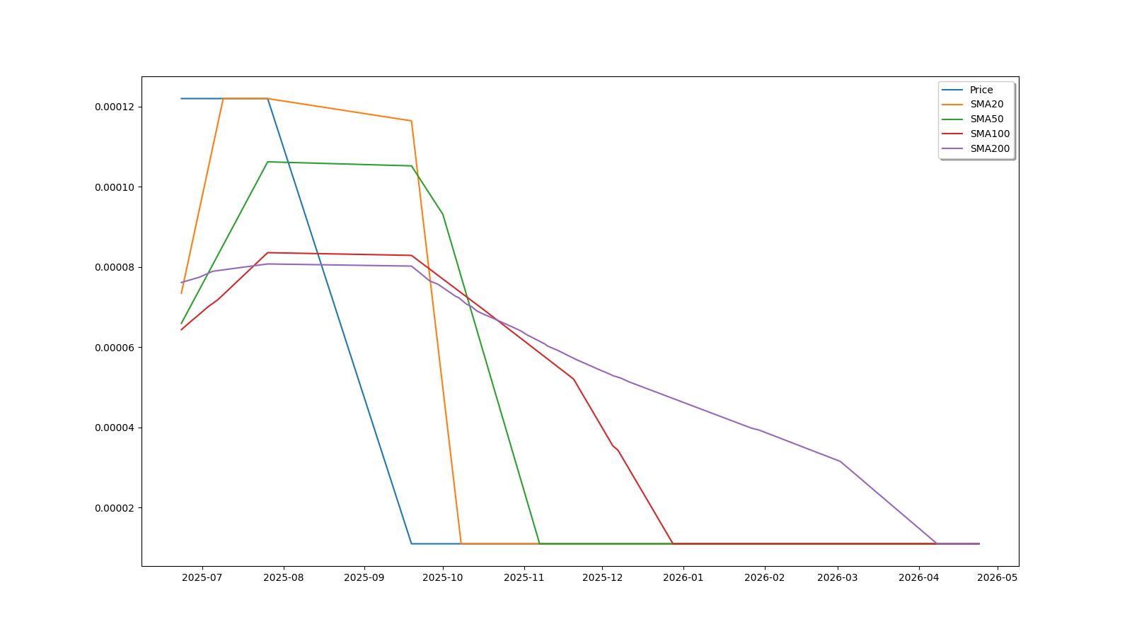 Cindrum Simple Moving Averages