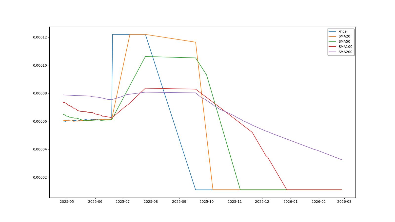 Cindrum Simple Moving Averages