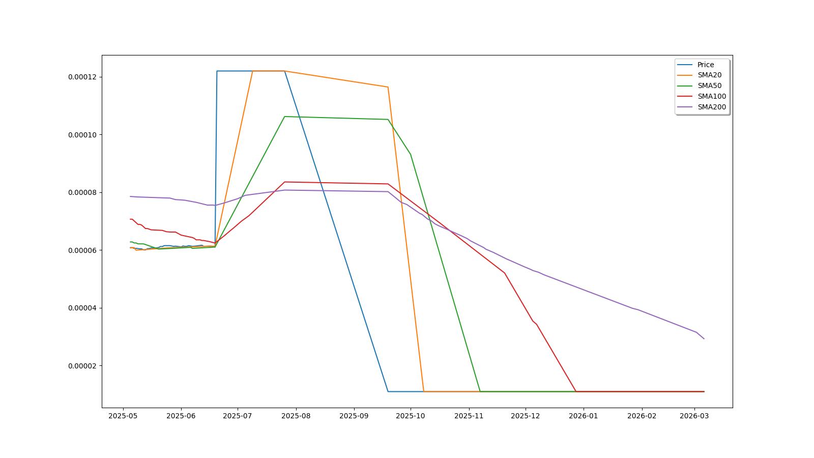 Cindrum Simple Moving Averages