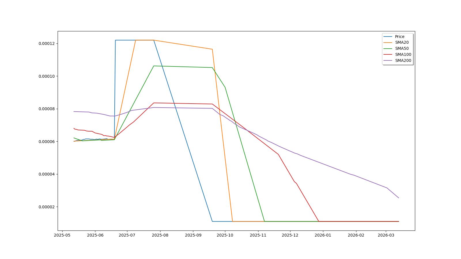 Cindrum Simple Moving Averages