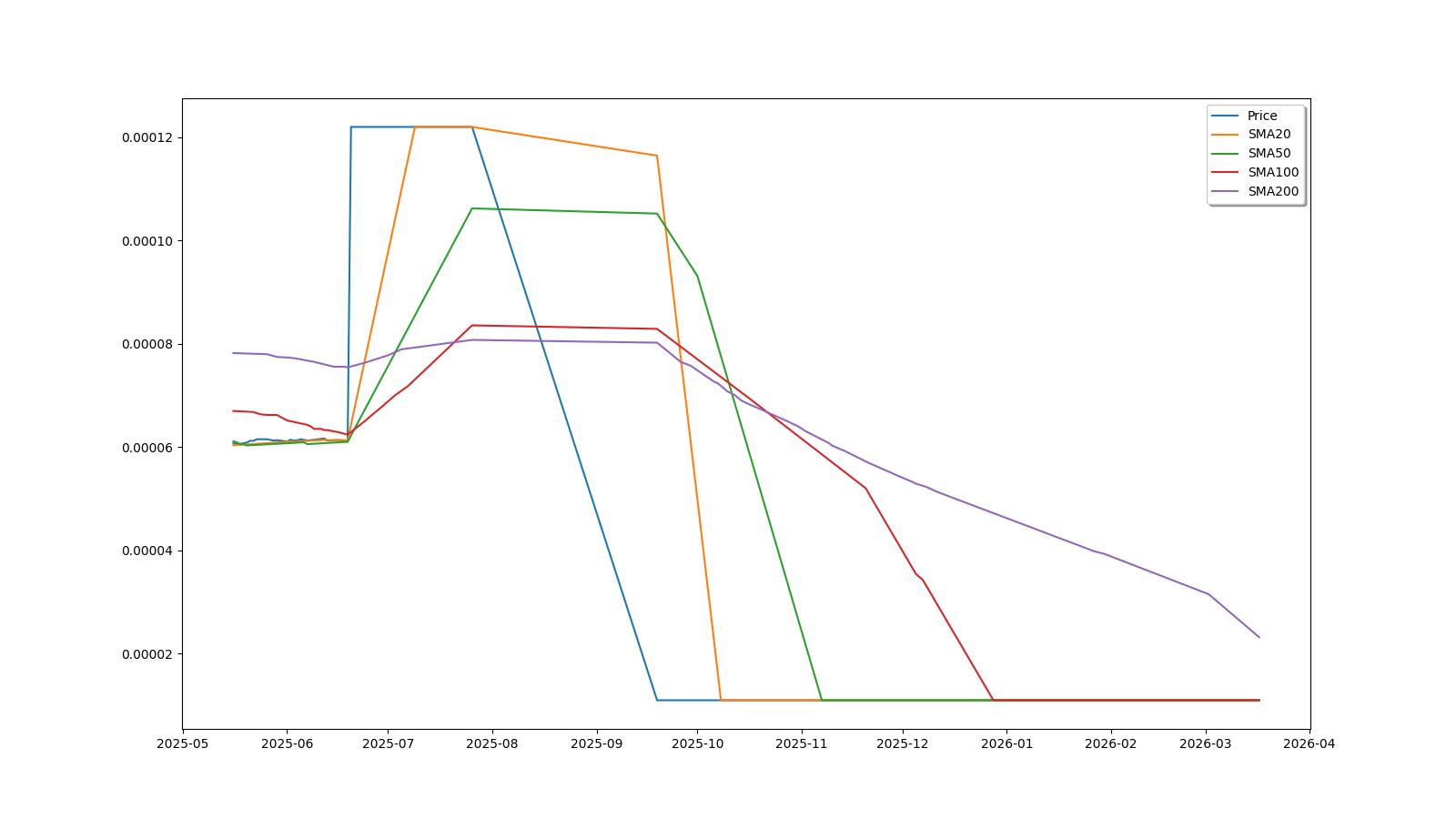 Cindrum Simple Moving Averages