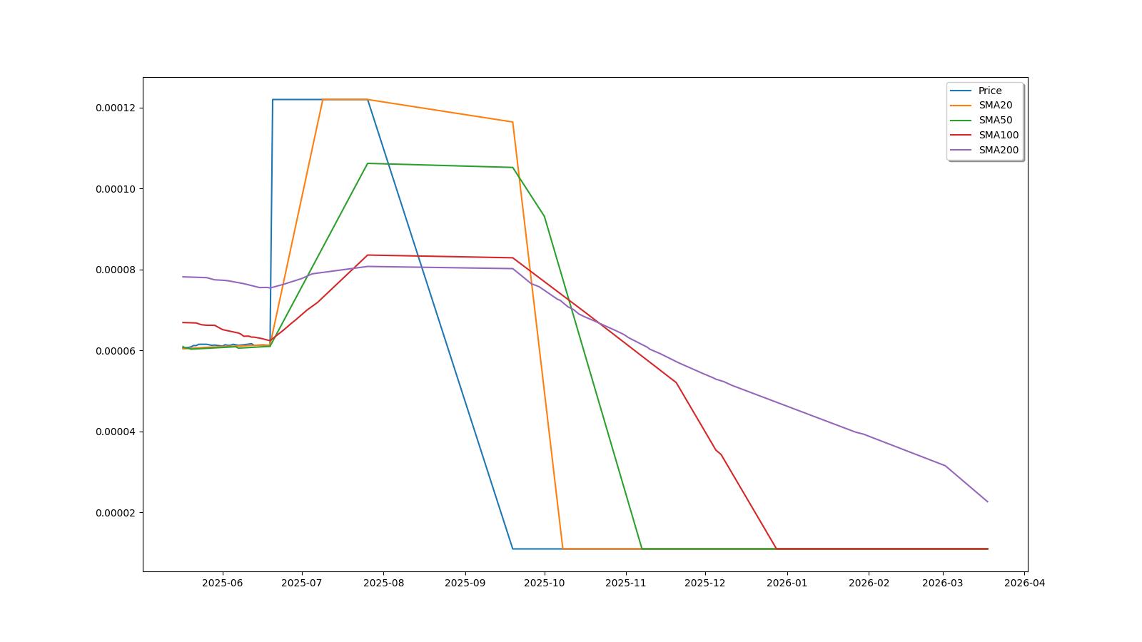 Cindrum Simple Moving Averages