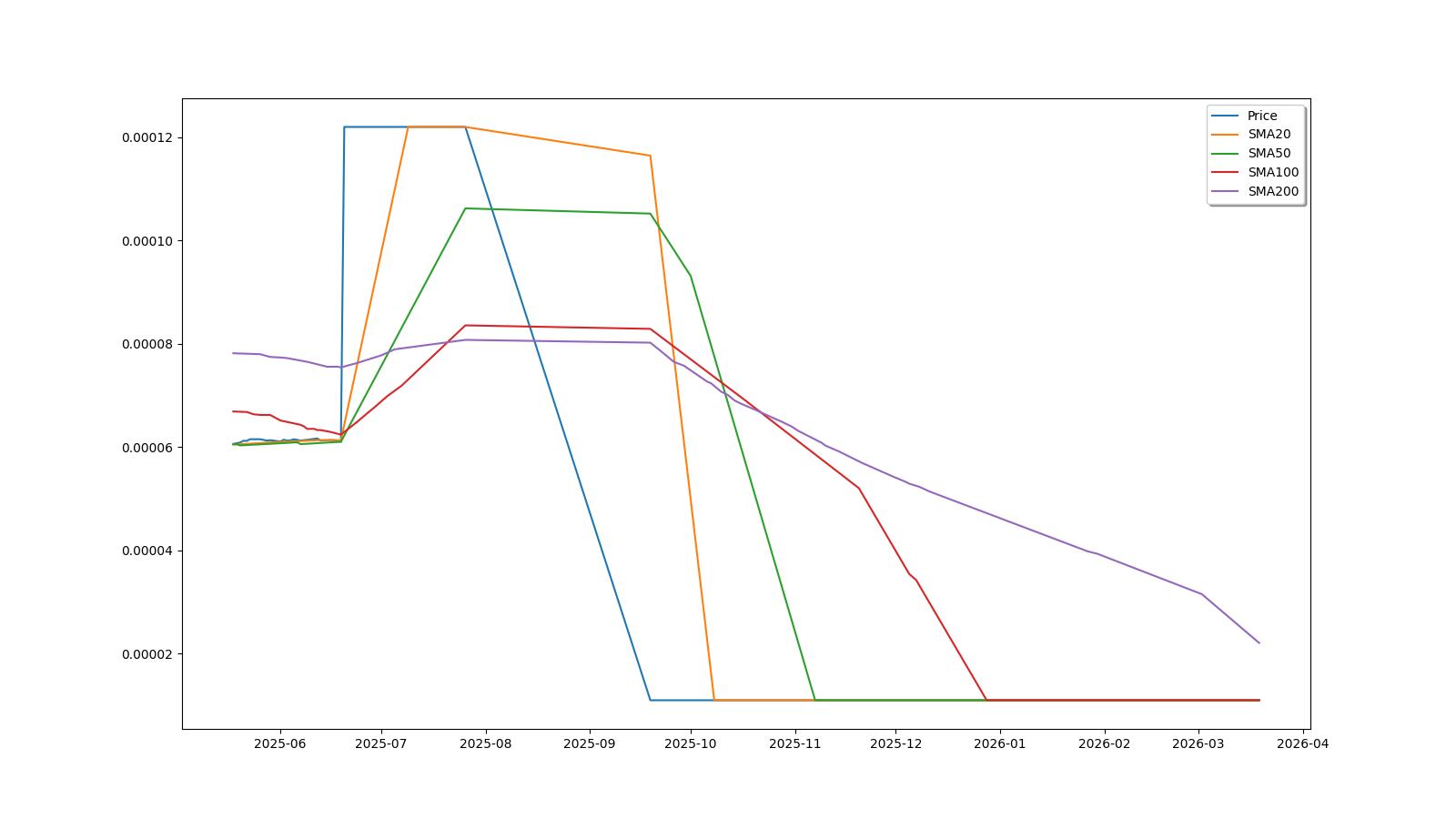 Cindrum Simple Moving Averages