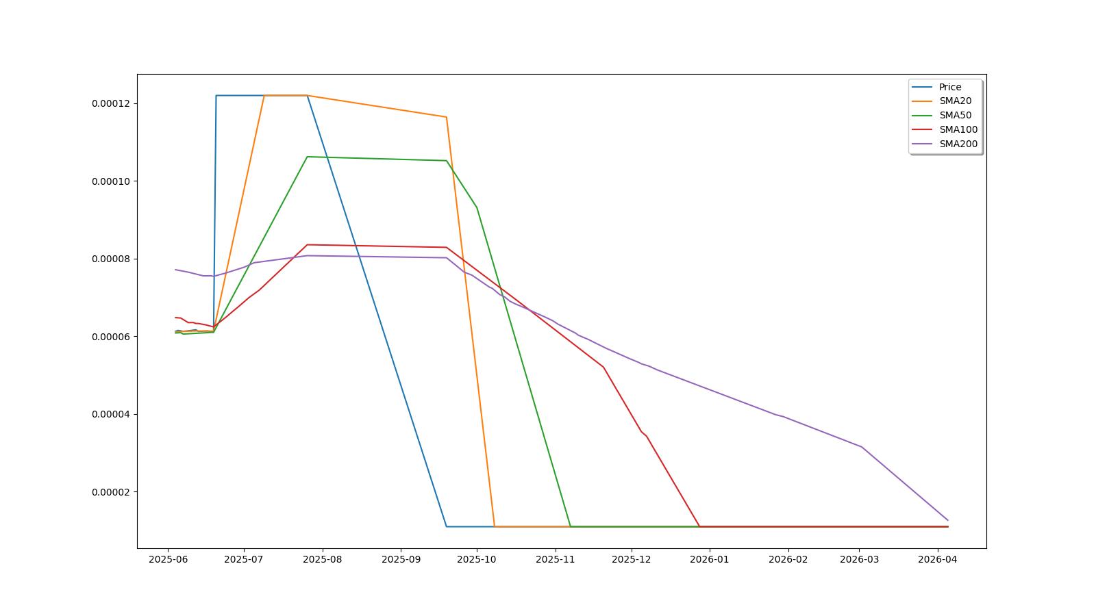 Cindrum Simple Moving Averages