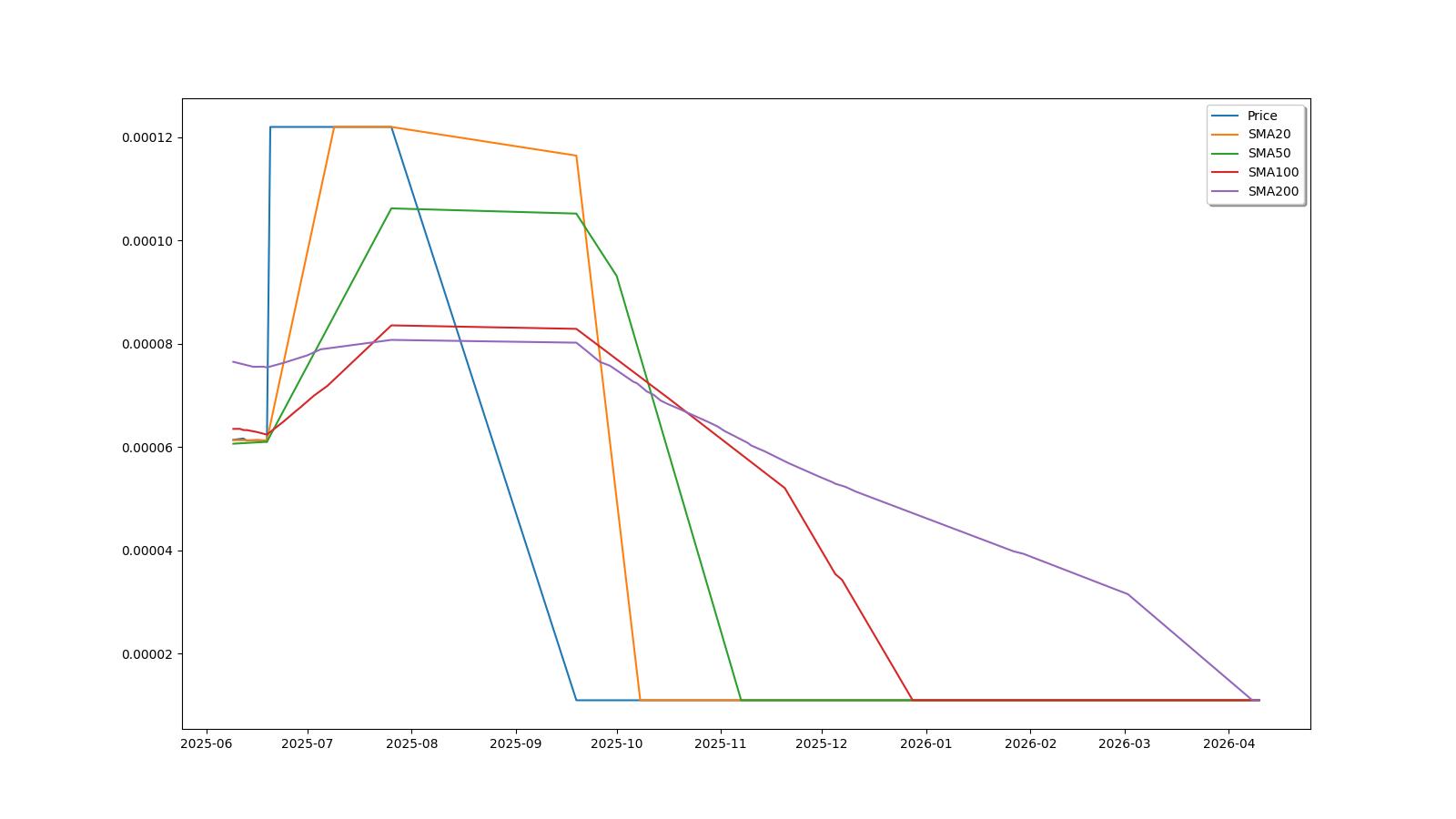 Cindrum Simple Moving Averages