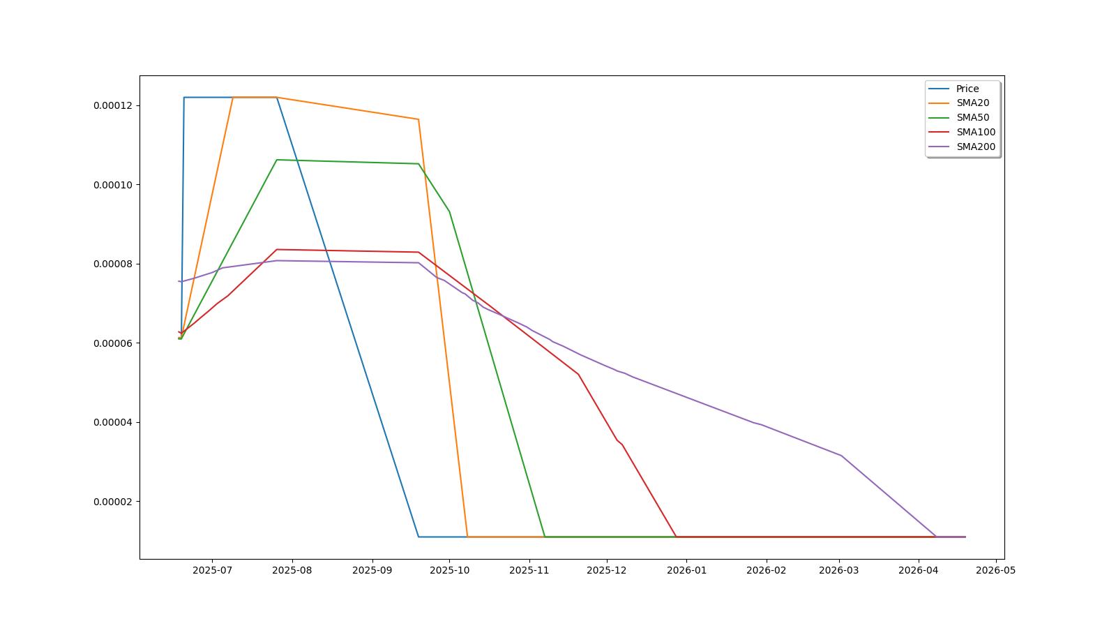 Cindrum Simple Moving Averages