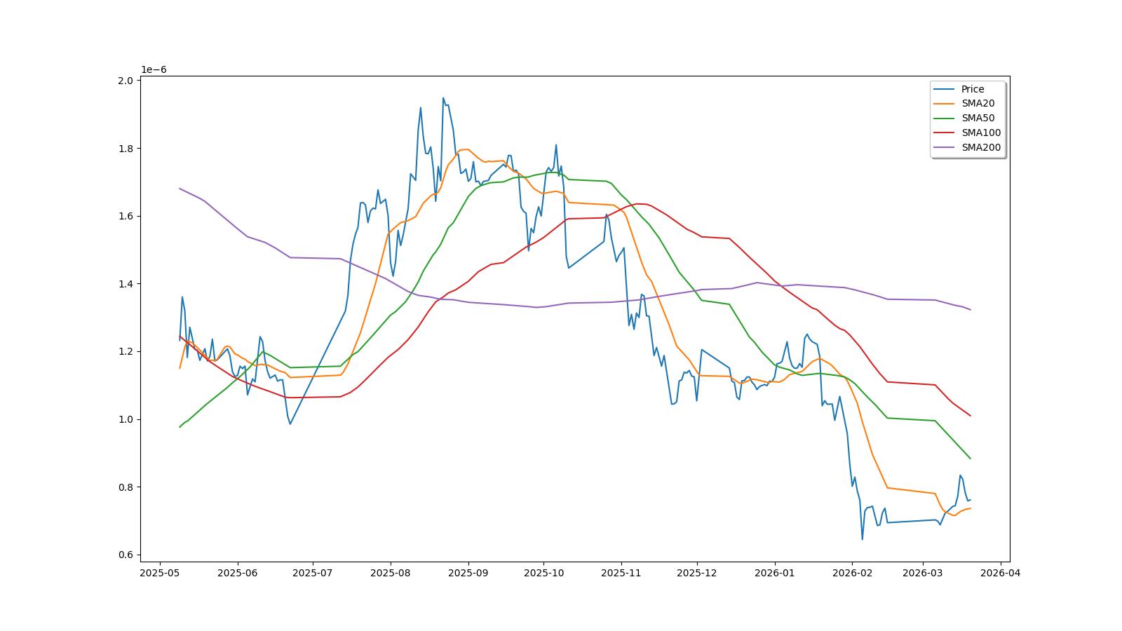 Cino Games Simple Moving Averages