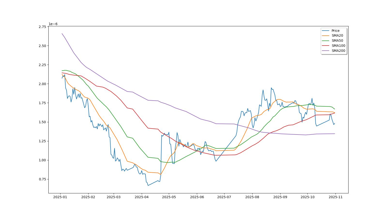 Cino Games Simple Moving Averages