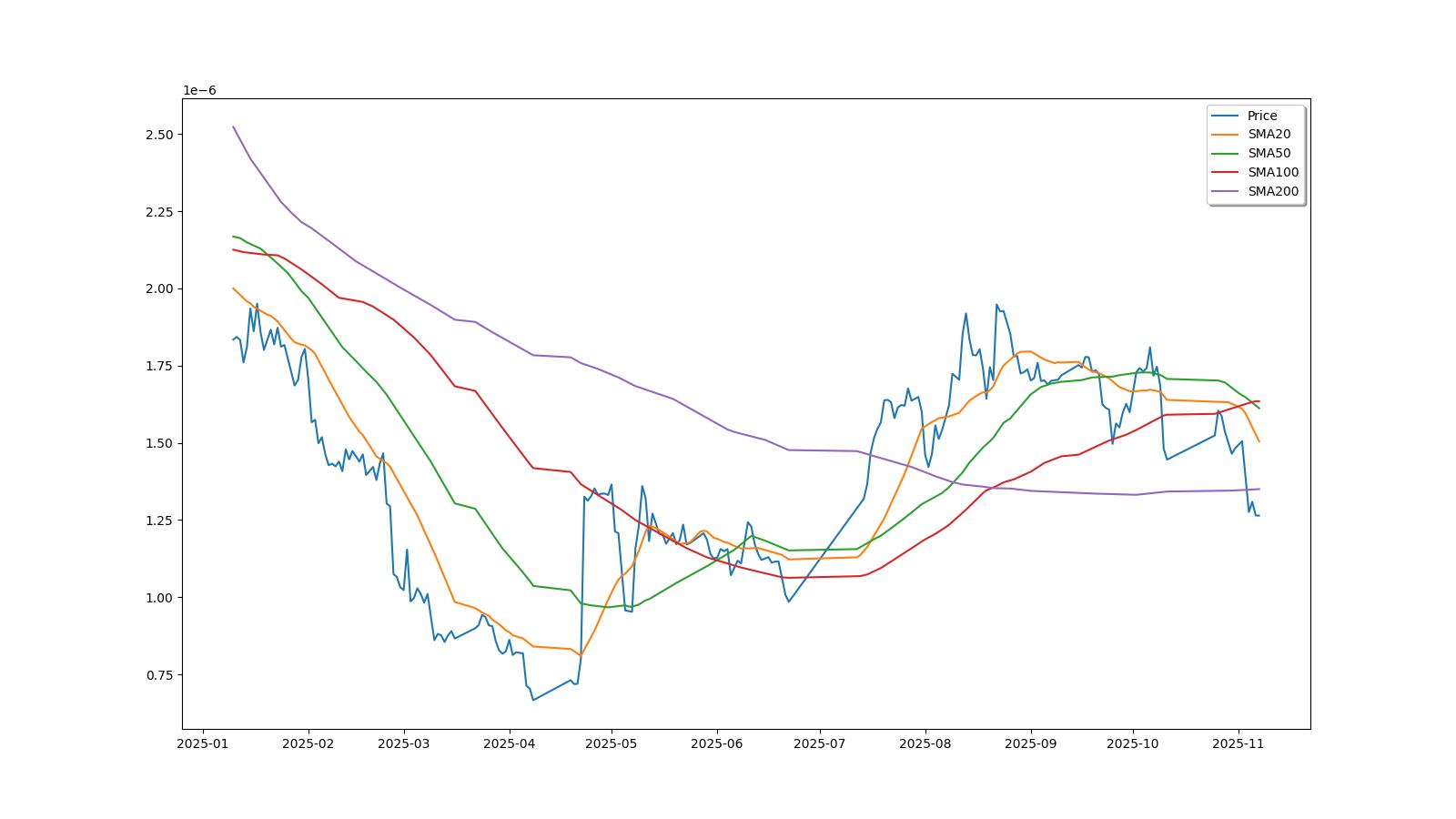Cino Games Simple Moving Averages