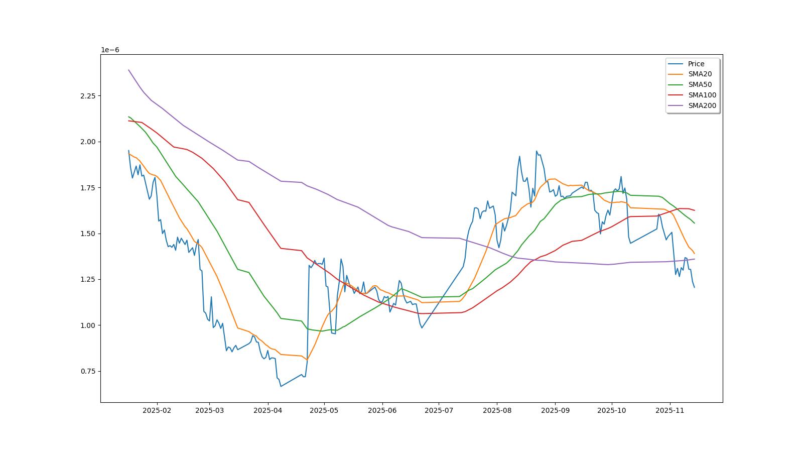 Cino Games Simple Moving Averages