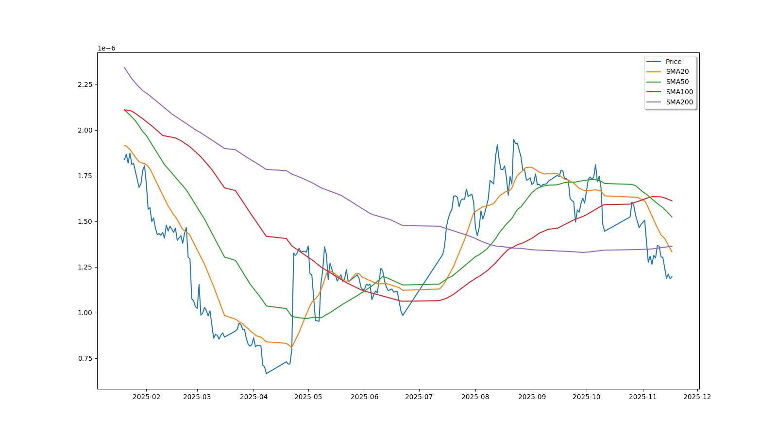 Cino Games Simple Moving Averages