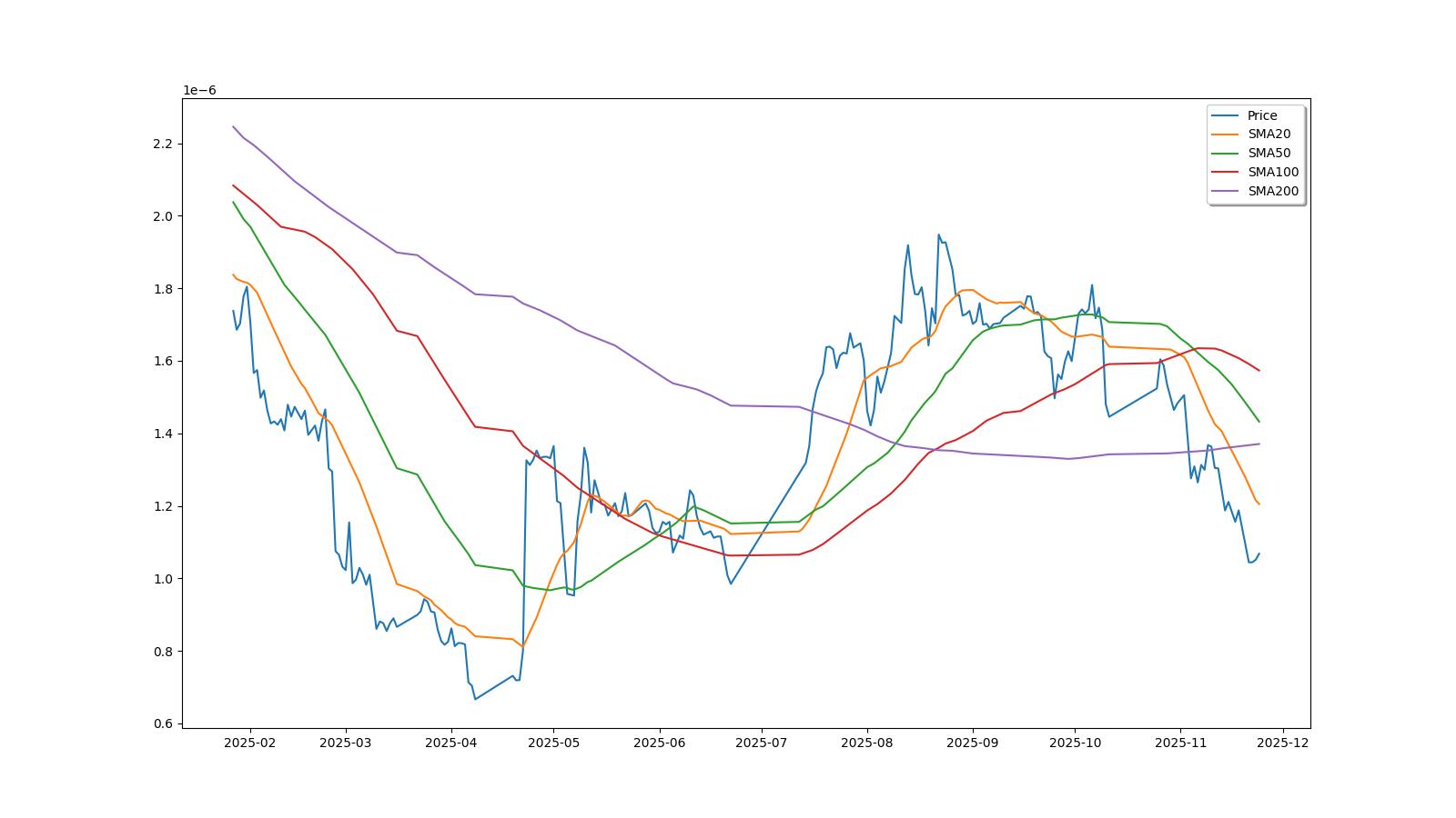 Cino Games Simple Moving Averages