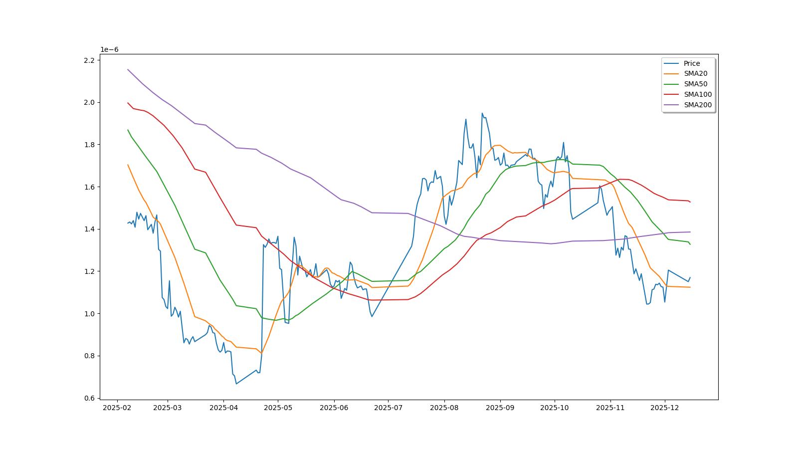 Cino Games Simple Moving Averages