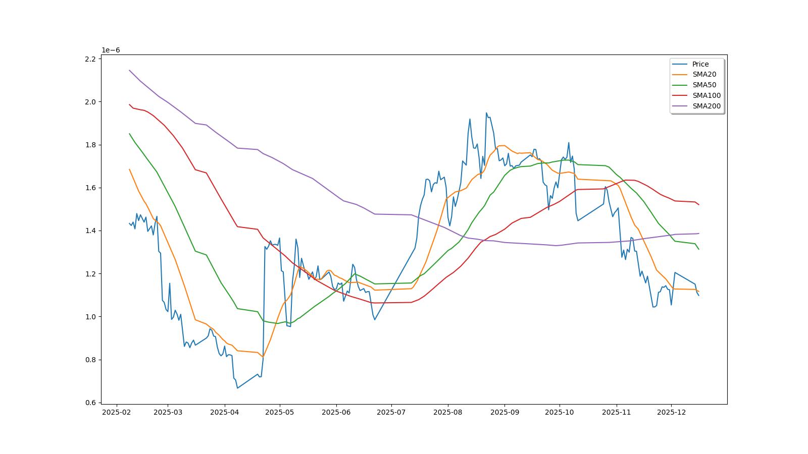 Cino Games Simple Moving Averages