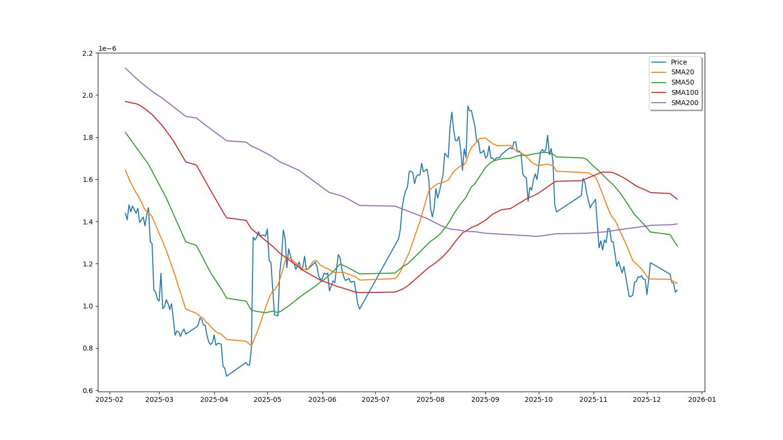 Cino Games Simple Moving Averages