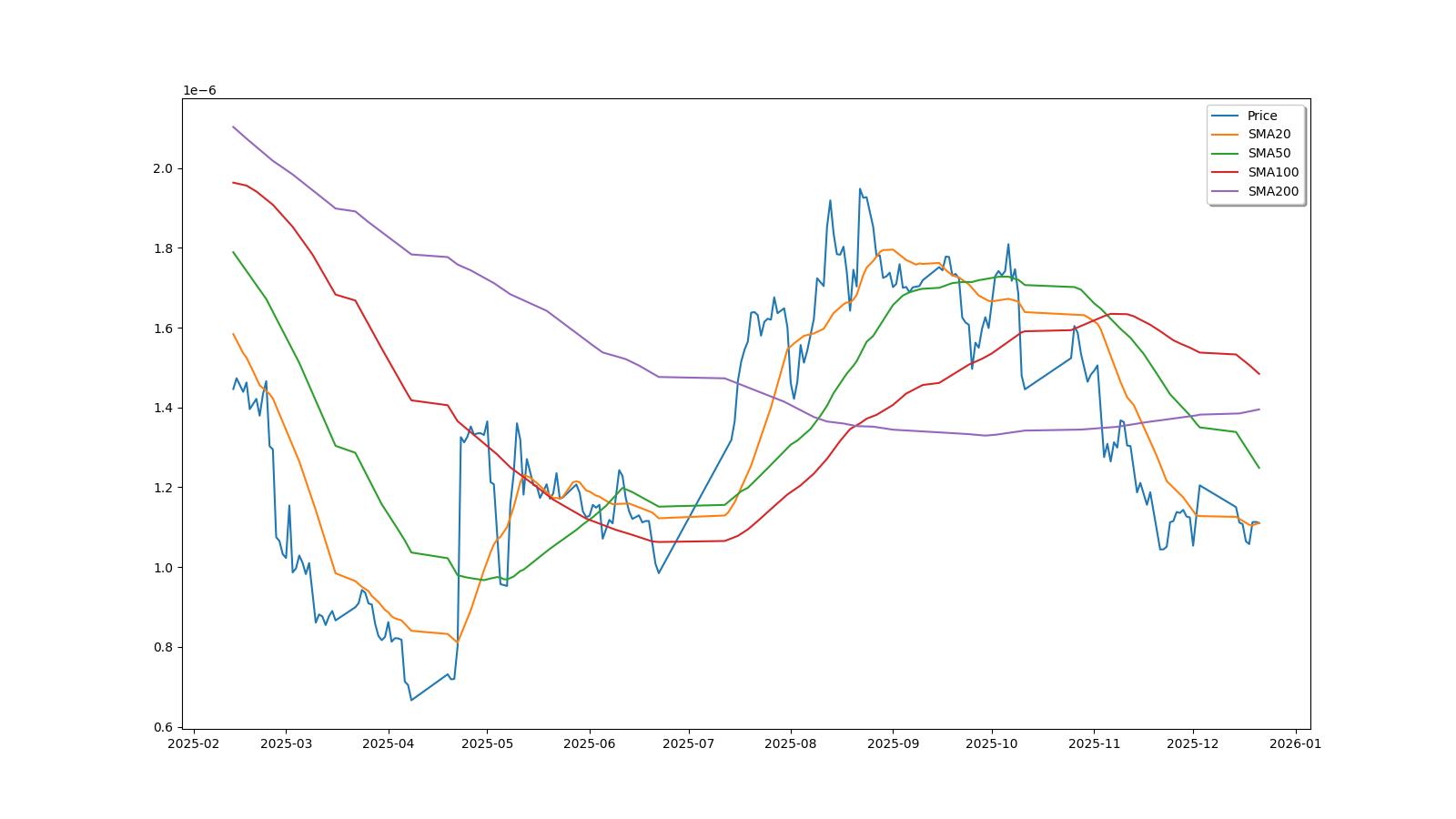 Cino Games Simple Moving Averages