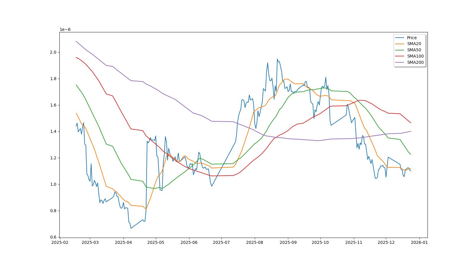 Cino Games Simple Moving Averages
