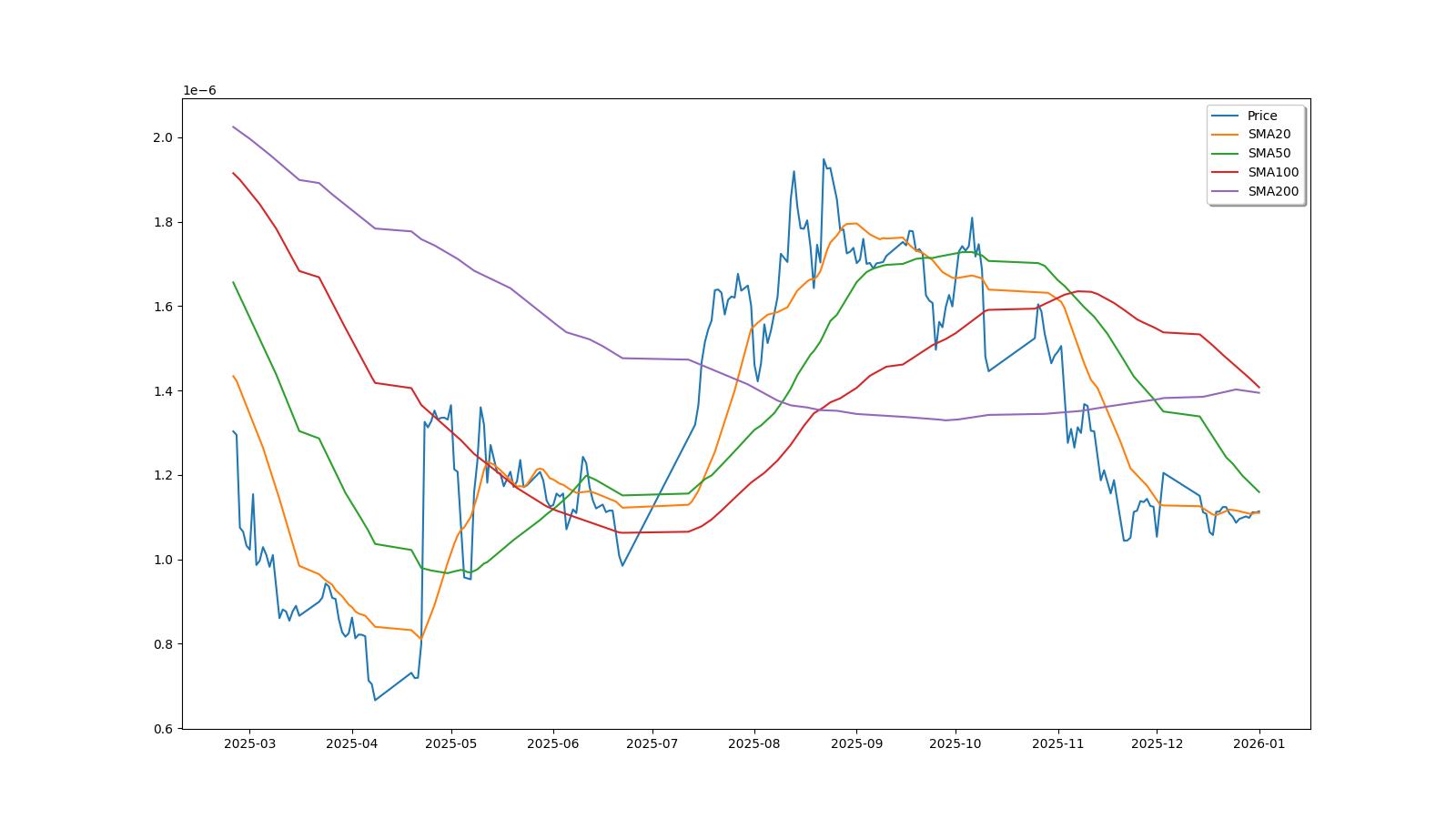 Cino Games Simple Moving Averages