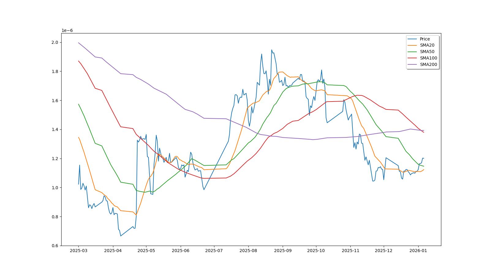 Cino Games Simple Moving Averages