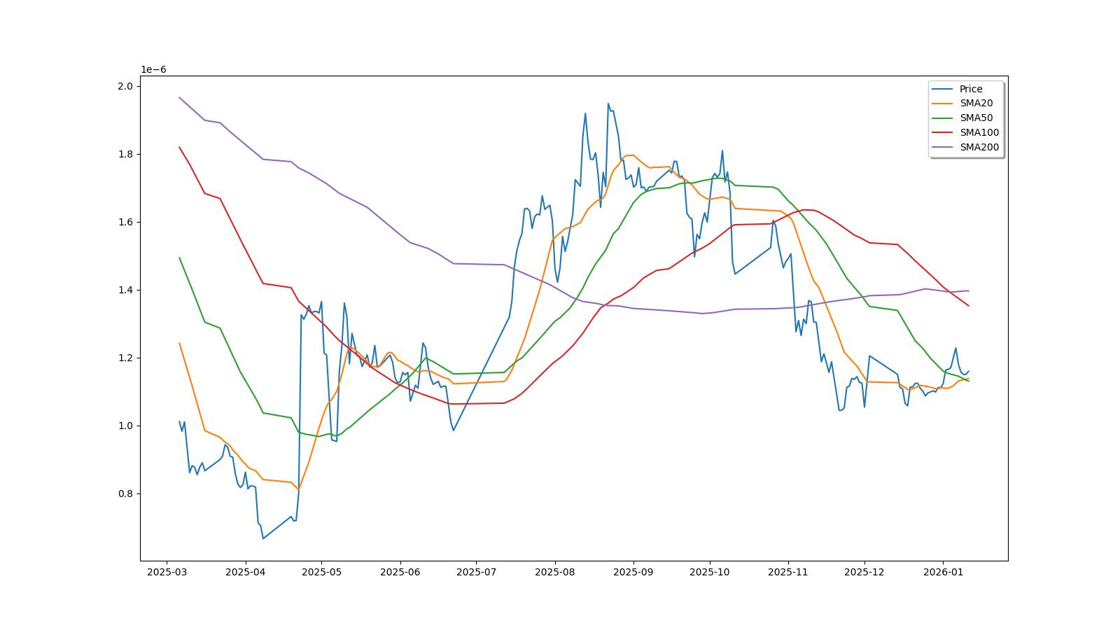Cino Games Simple Moving Averages