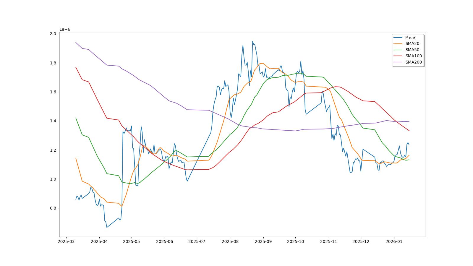 Cino Games Simple Moving Averages