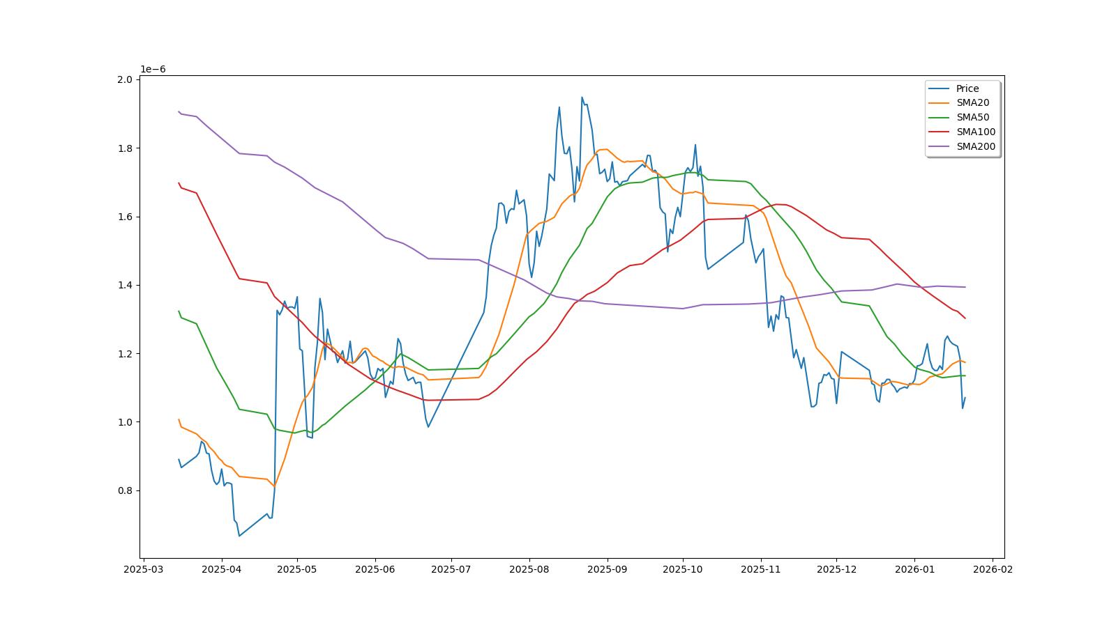 Cino Games Simple Moving Averages