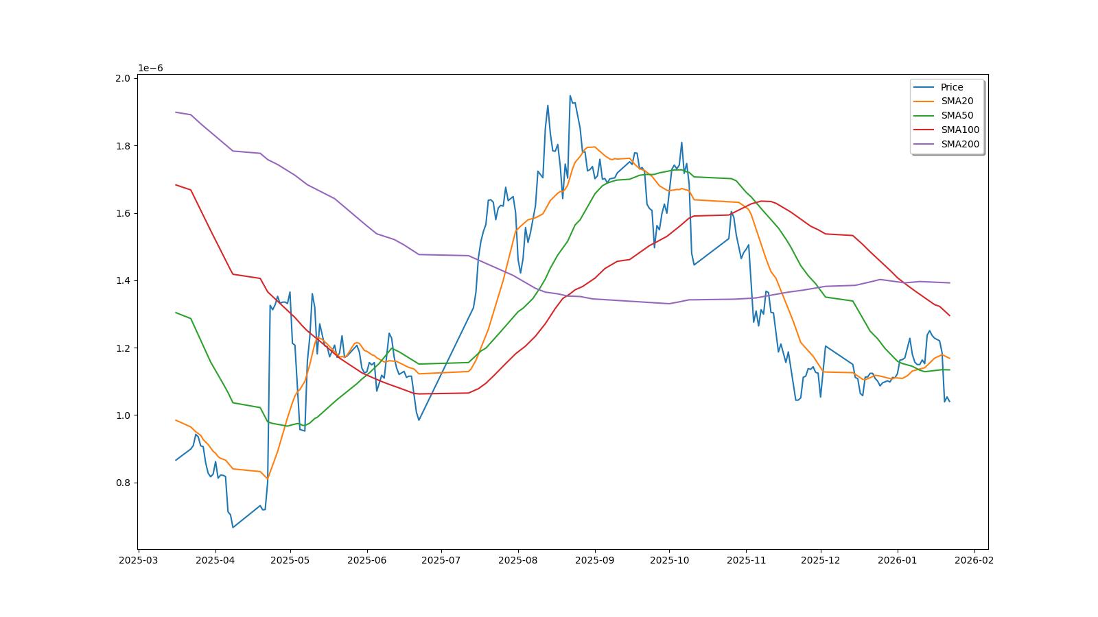 Cino Games Simple Moving Averages