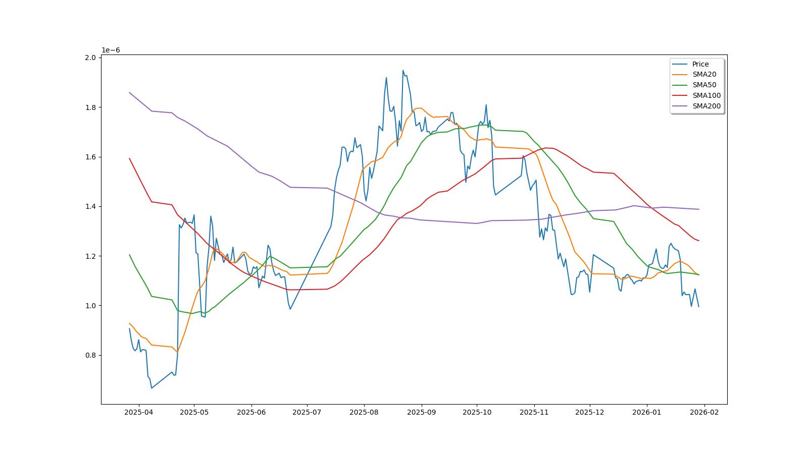 Cino Games Simple Moving Averages