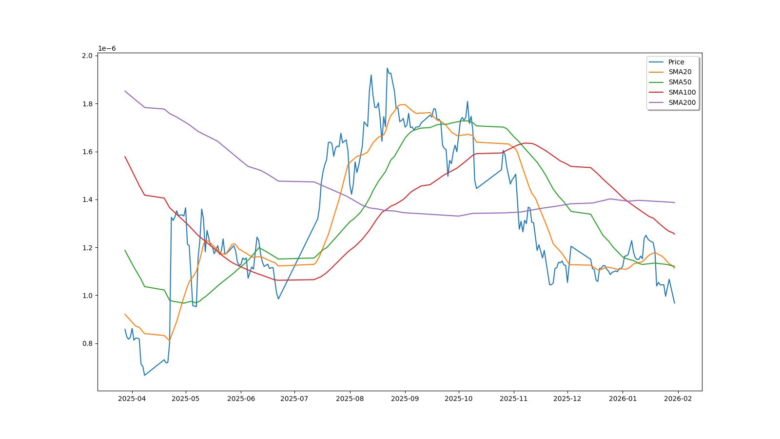 Cino Games Simple Moving Averages