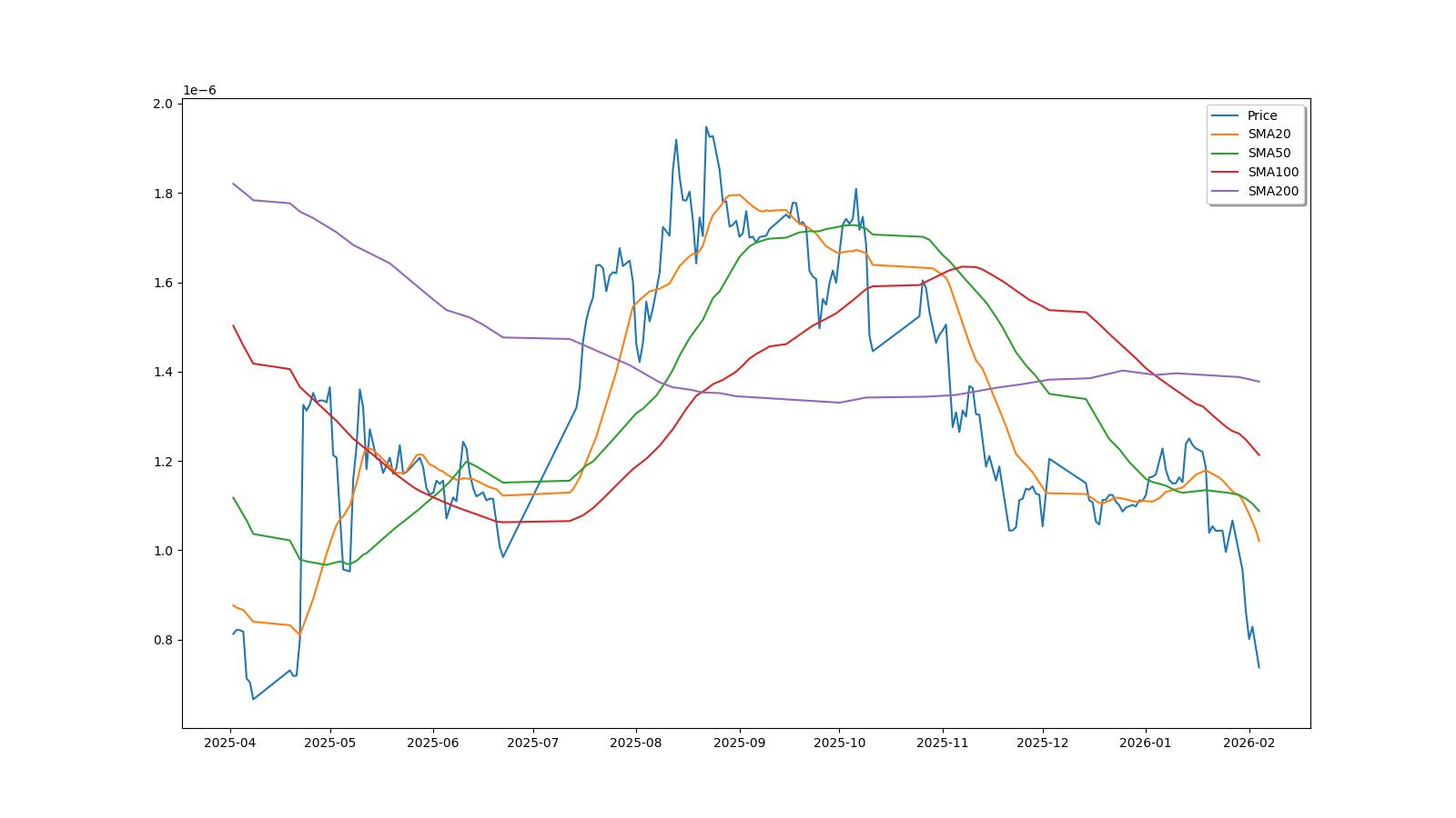 Cino Games Simple Moving Averages