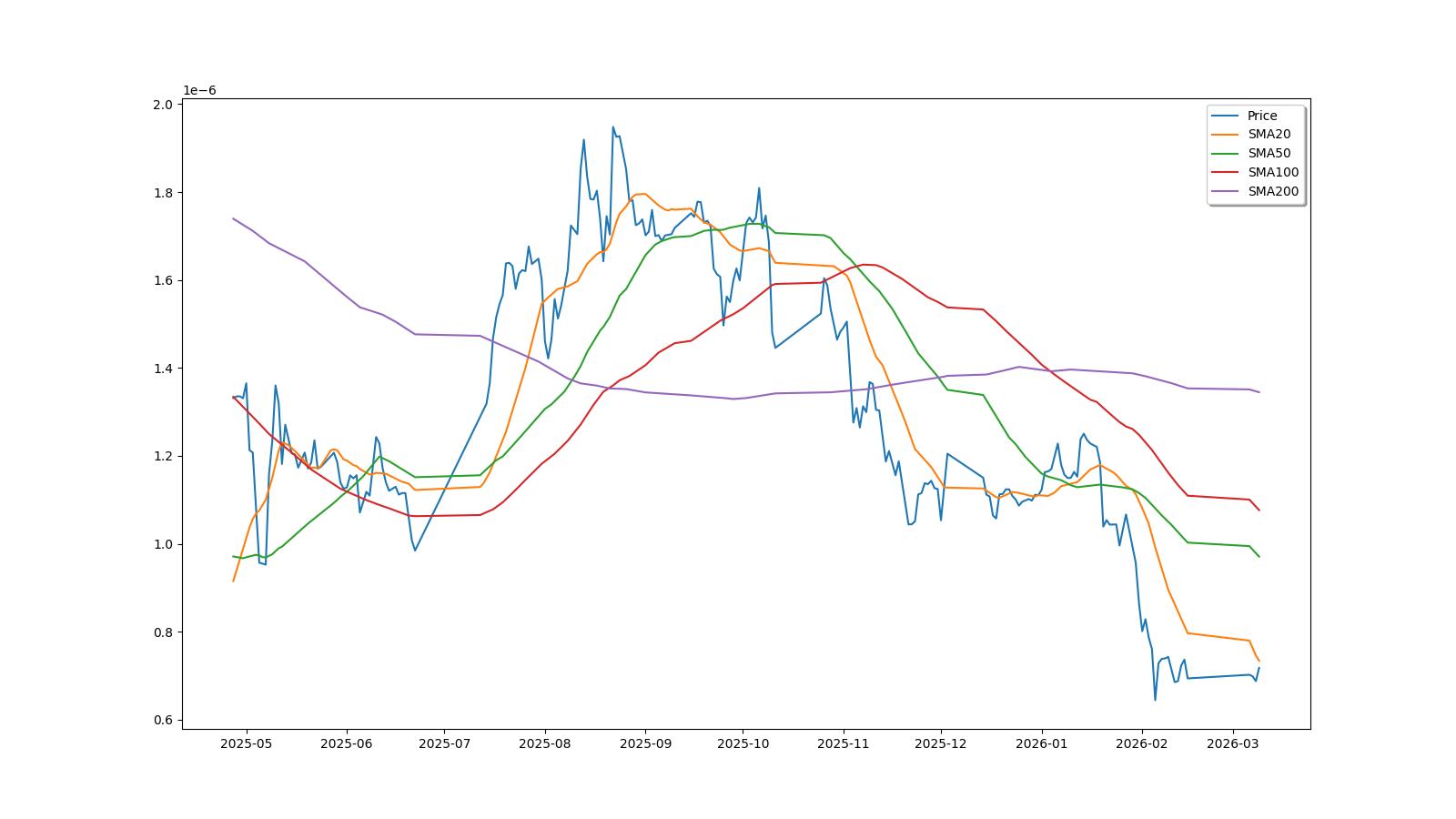 Cino Games Simple Moving Averages
