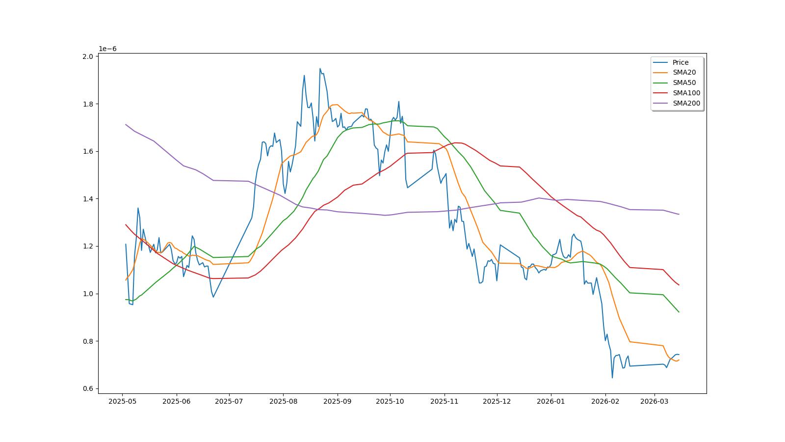 Cino Games Simple Moving Averages