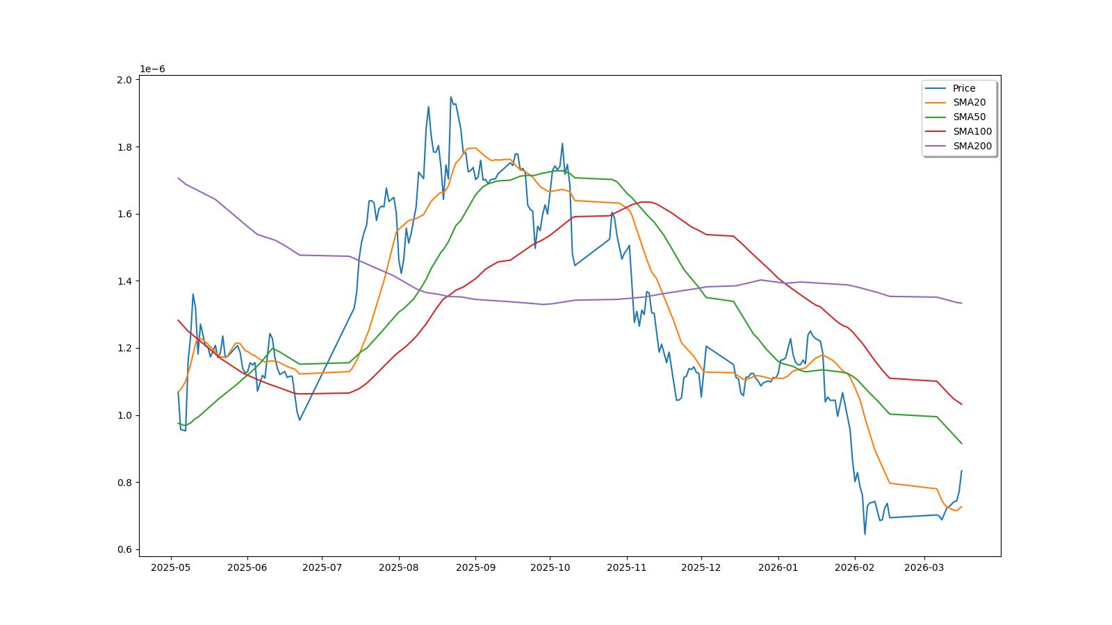 Cino Games Simple Moving Averages