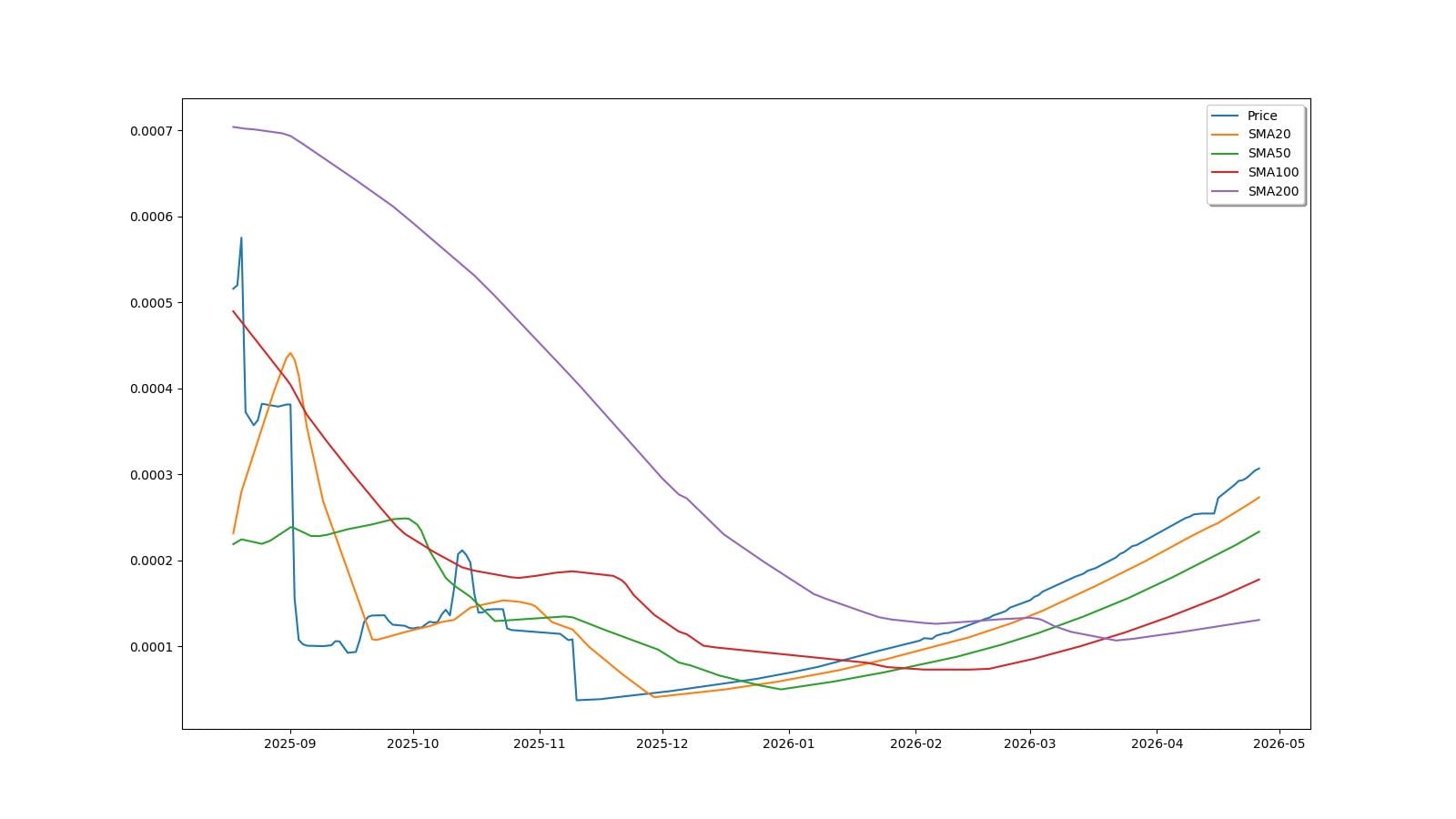CIPHER Simple Moving Averages