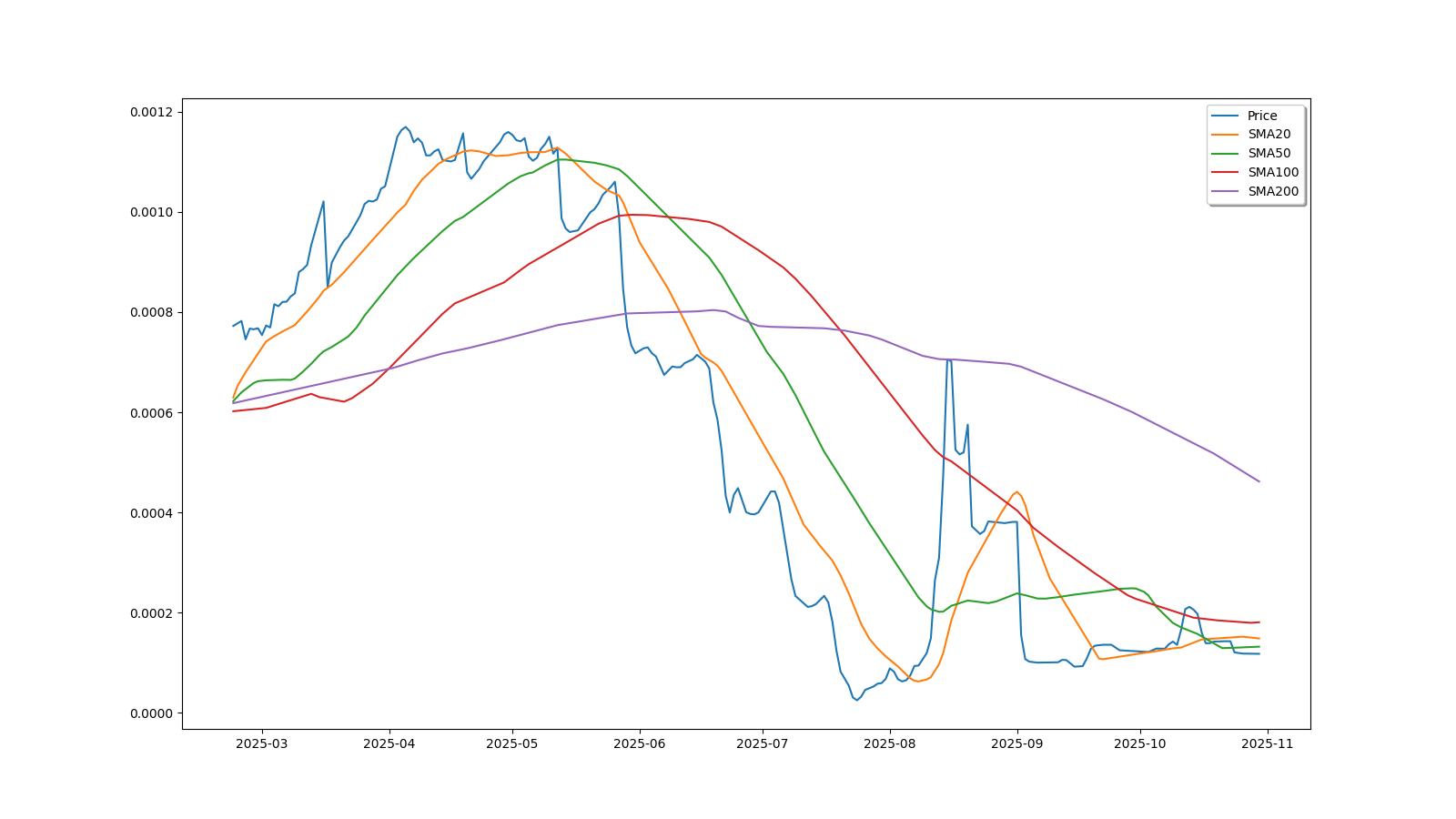 CIPHER Simple Moving Averages