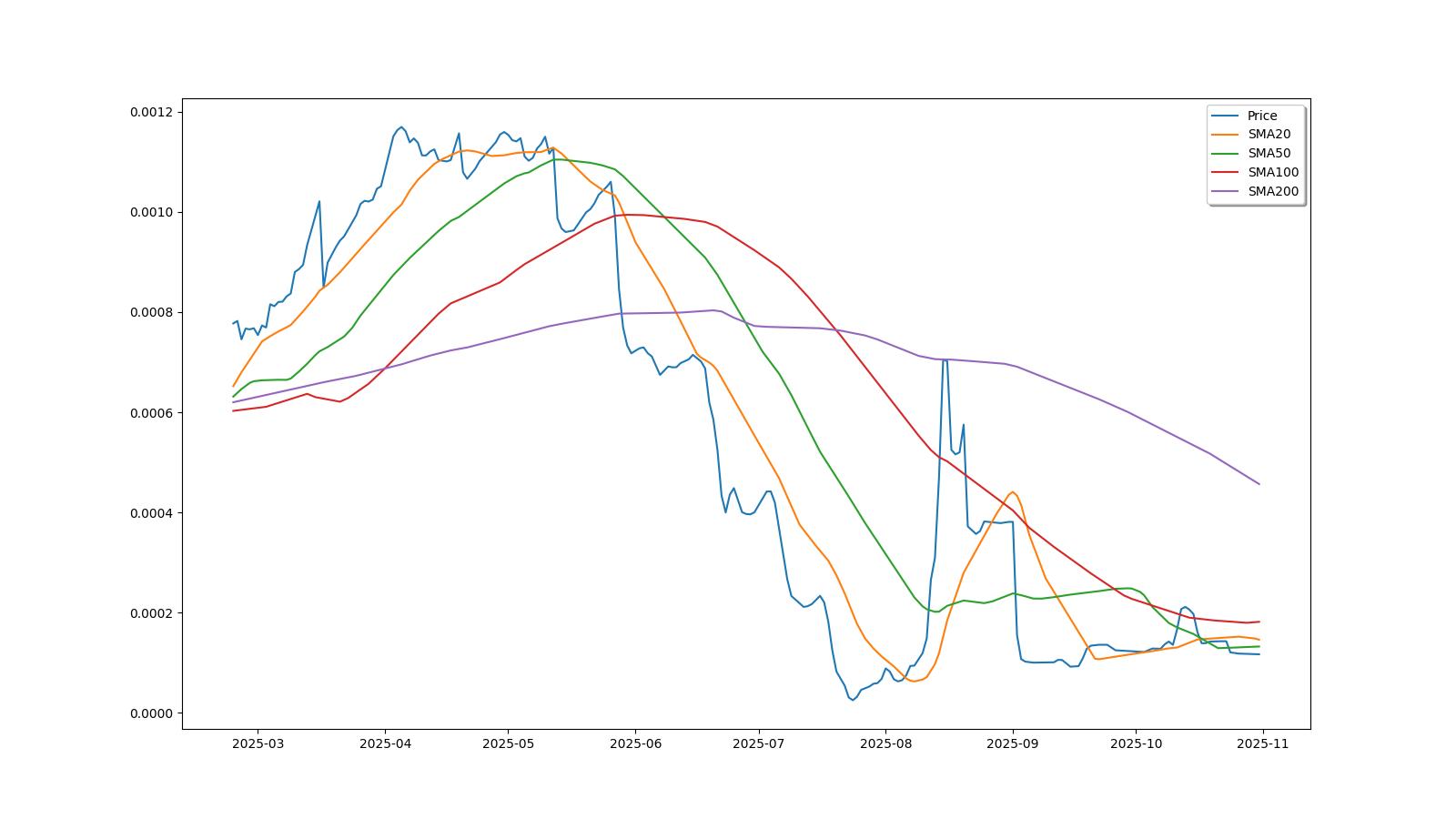 CIPHER Simple Moving Averages