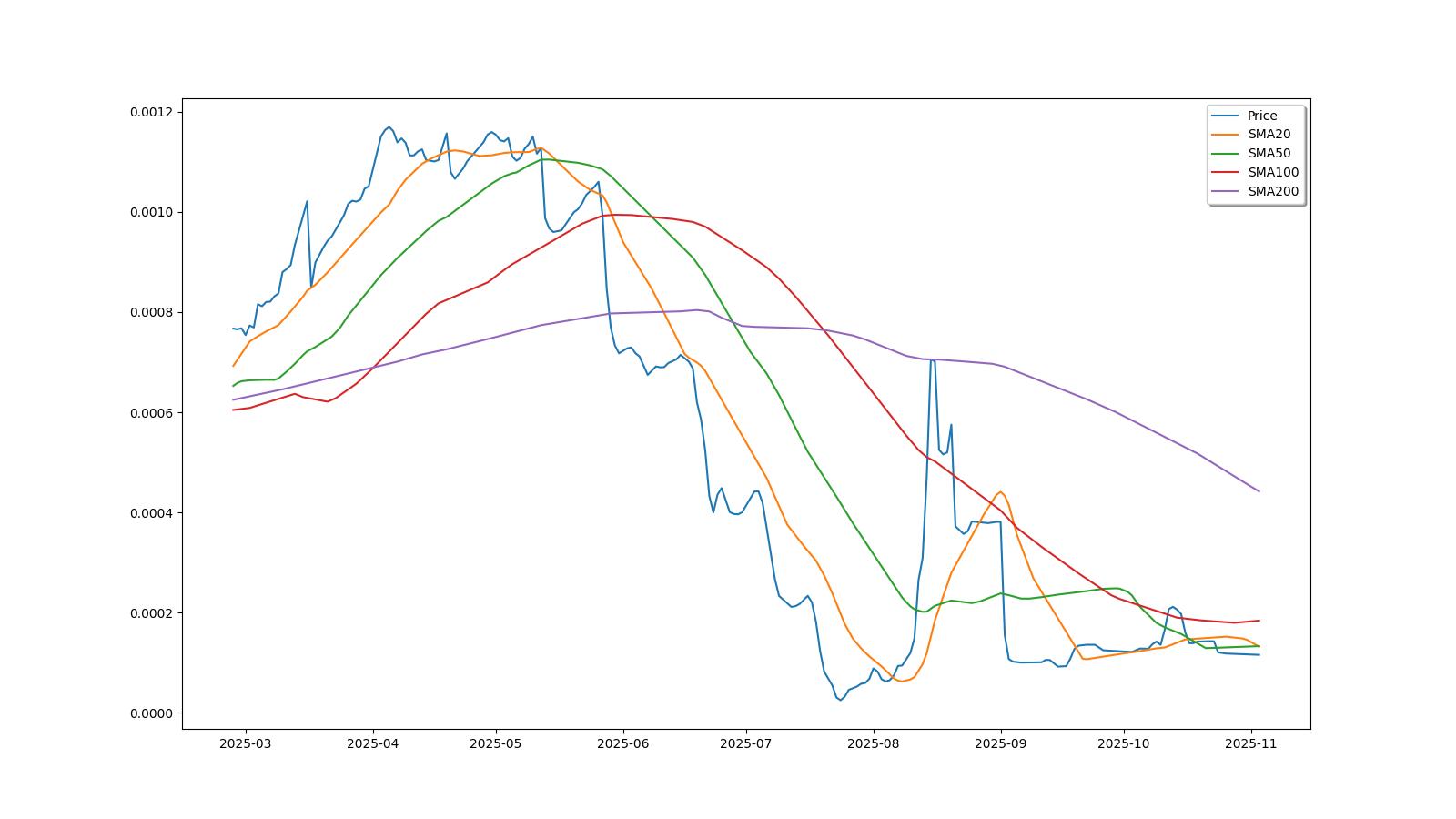 CIPHER Simple Moving Averages