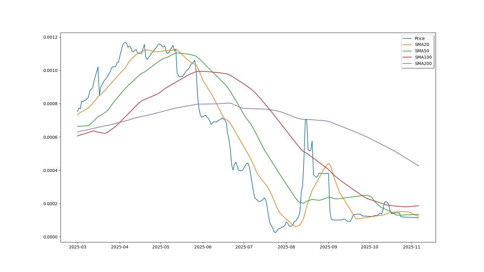 CIPHER Simple Moving Averages