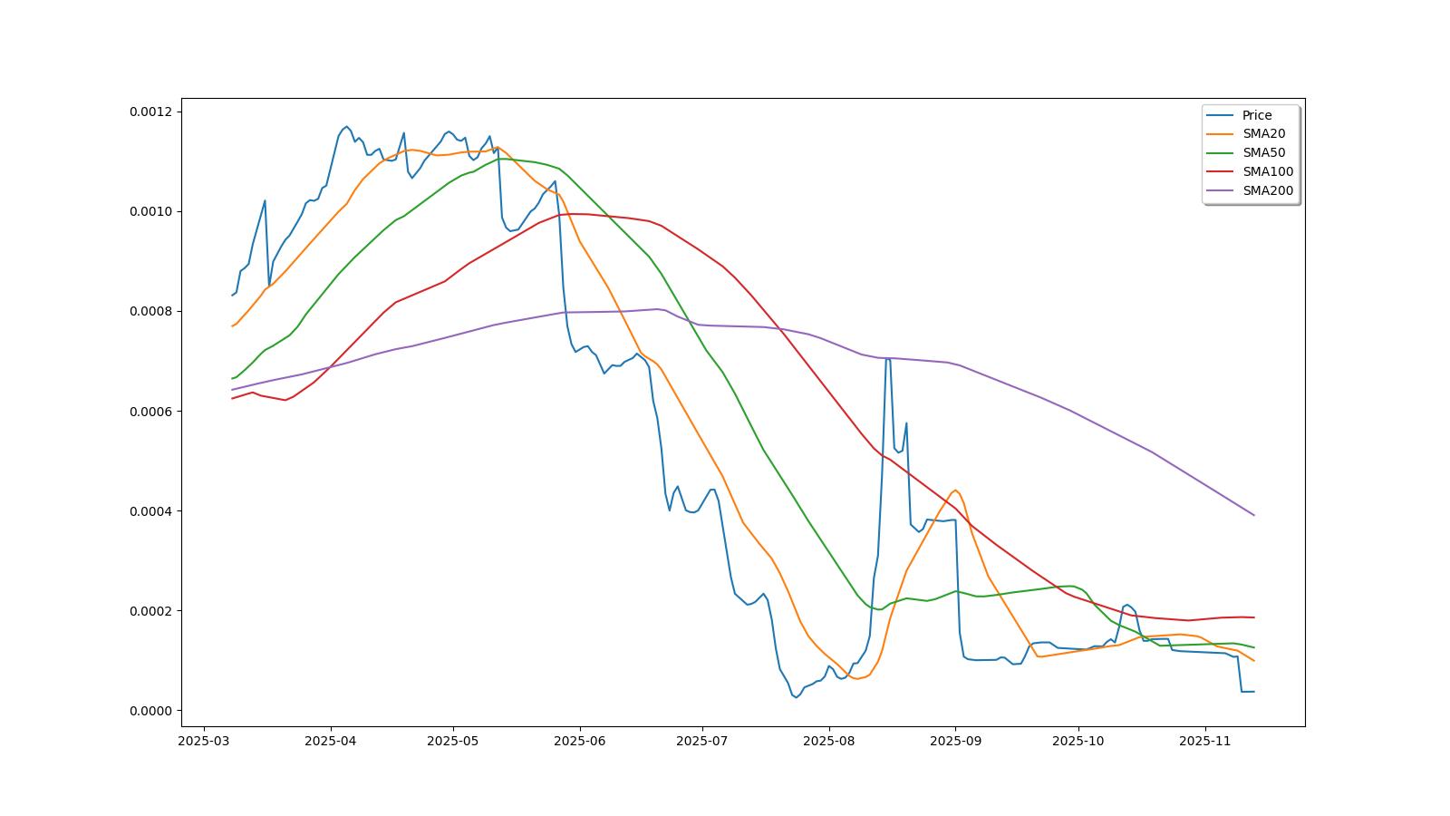 CIPHER Simple Moving Averages