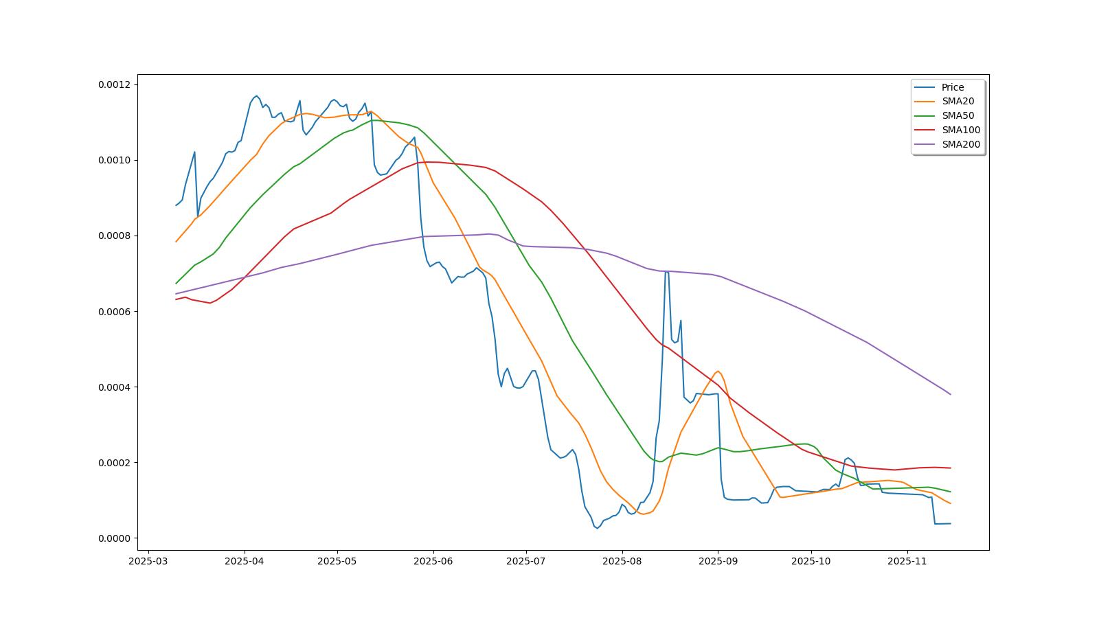 CIPHER Simple Moving Averages