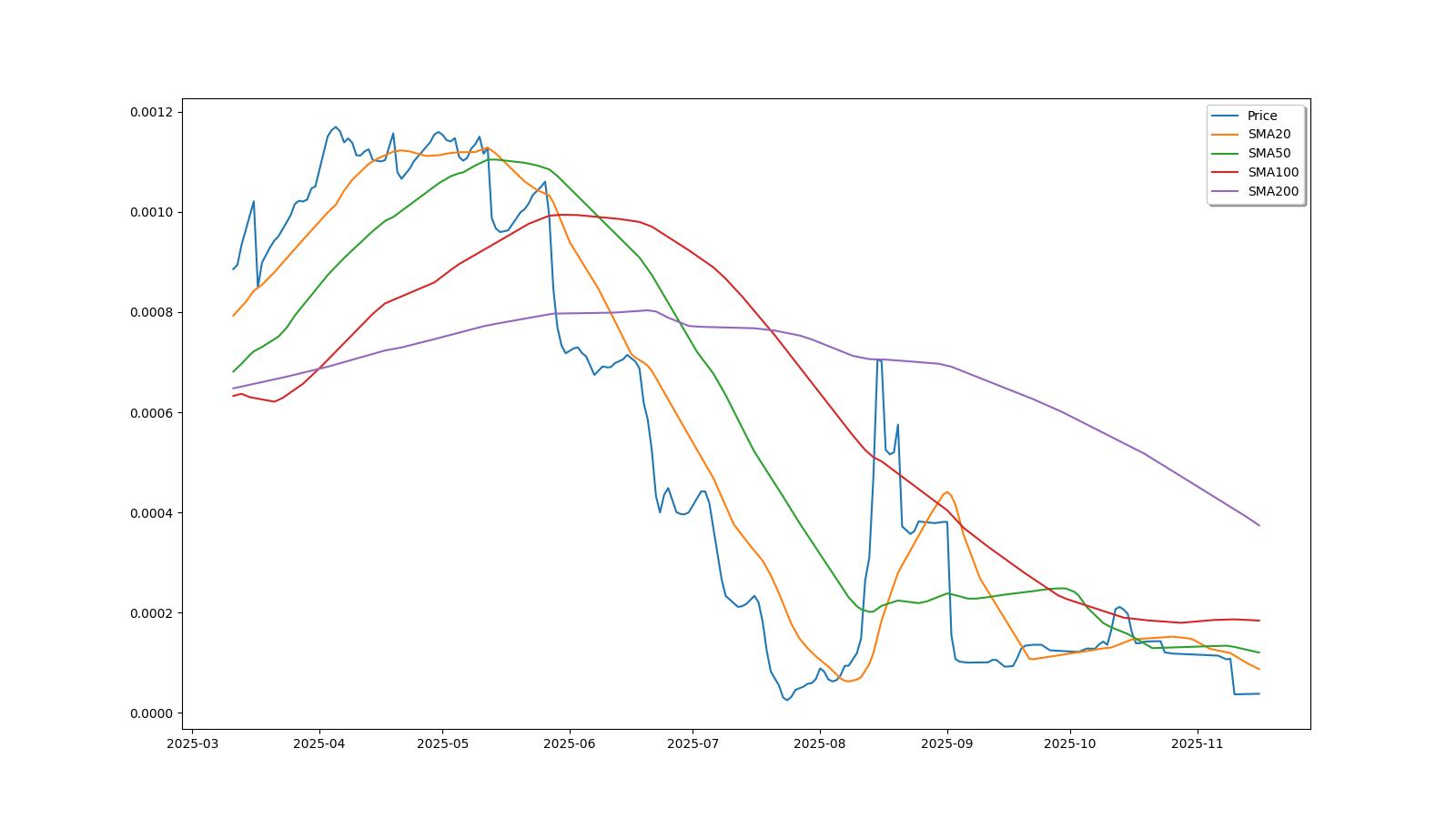 CIPHER Simple Moving Averages