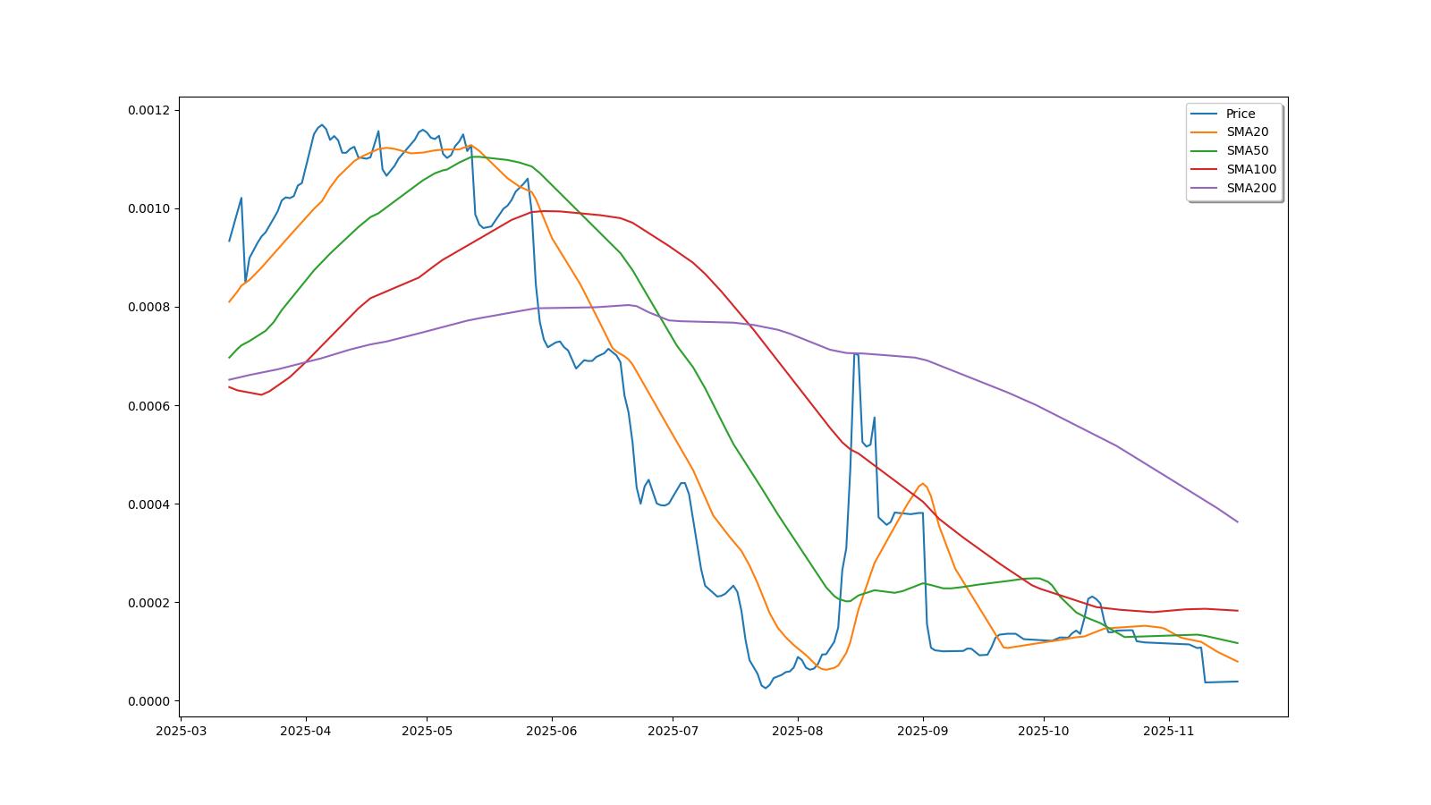 CIPHER Simple Moving Averages